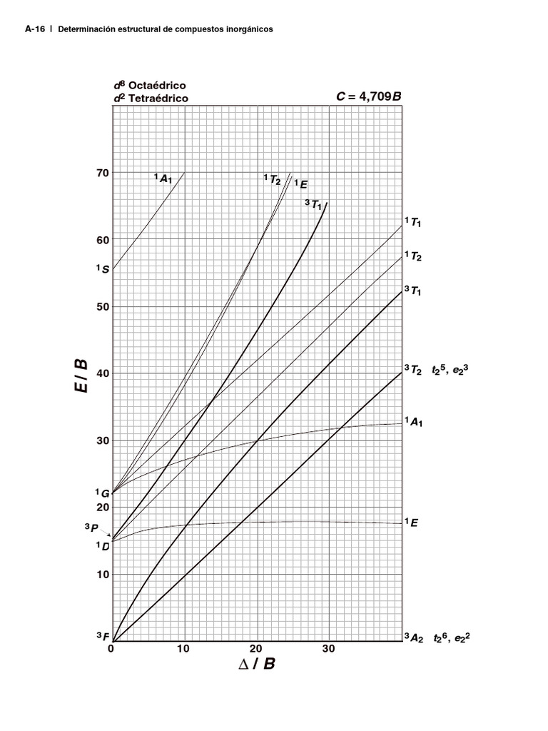 Diagrama Tanabe Sugano d8 | PDF