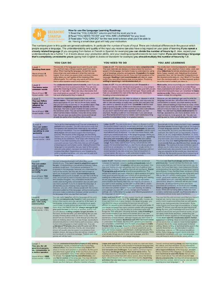 Understanding CEFR Levels for Spanish | PDF