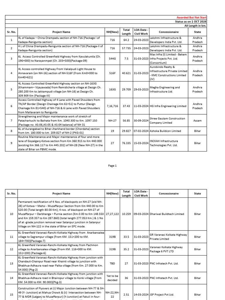 NHAI Projects Awarded Status Update 2024 | PDF | Transport | Land Transport