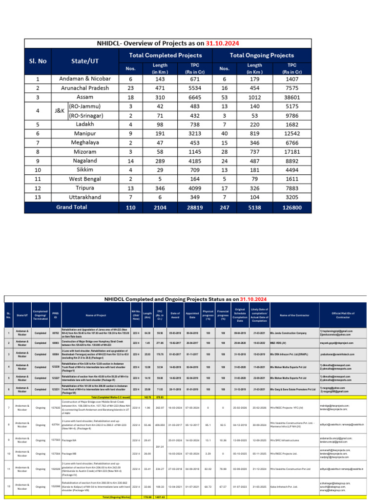 Nhidcl - Road Projects Status - As On 31.10.2024 | PDF | Road ...