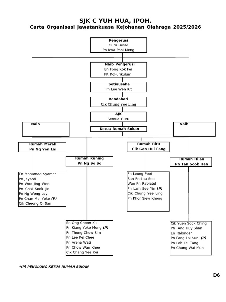 D06 Carta organisasi Jawantankuasa Sukan Sekolah 2025 | PDF