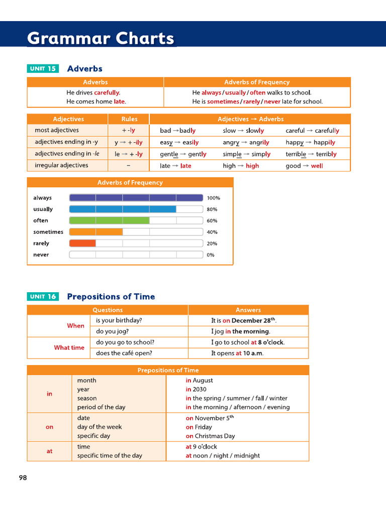 Grammar - L1 - Grammar Charts | PDF