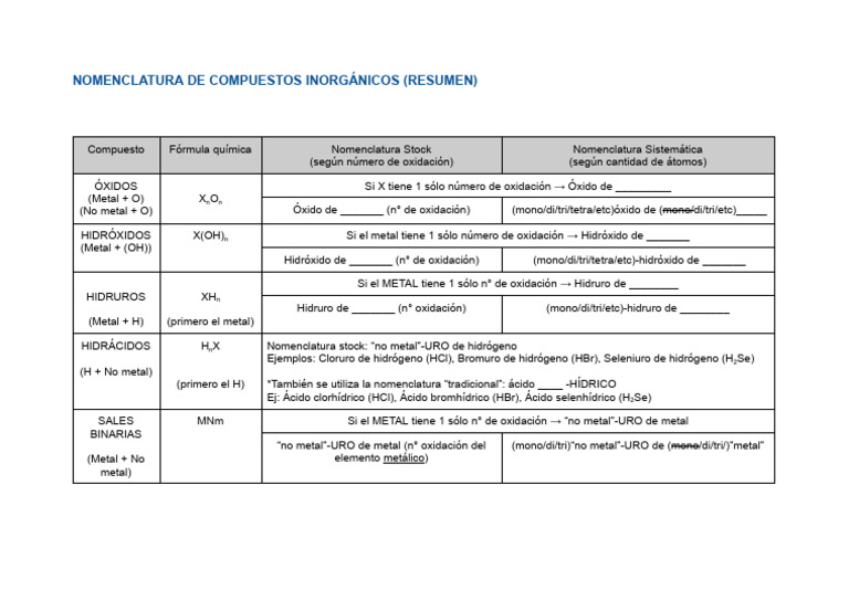 Nomenclatura de Compuestos Inorgánicos | PDF