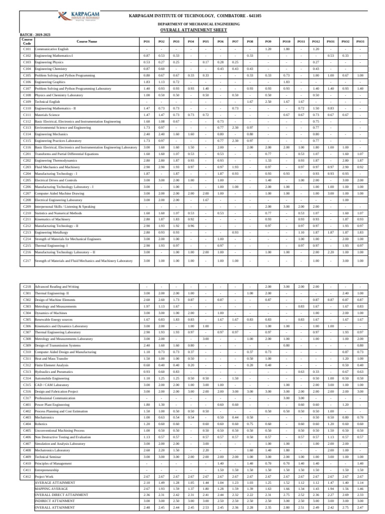 Mechanical Engineering Attainment Report | PDF | Engineering | Machines