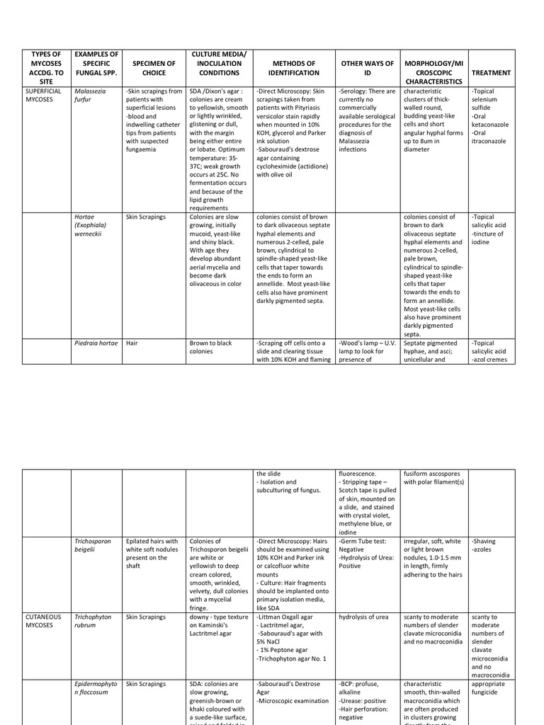 Types of Mycoses | Staining | Microbiology