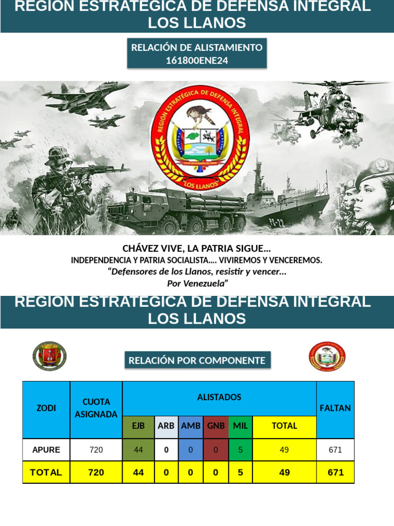 Zodi-31 Apure Relación Por Componente de Alistamiento 16ene24 | PDF