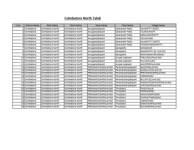 Coimbatore North Taluk Village List | PDF