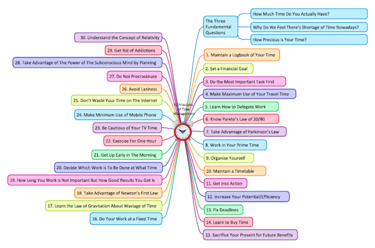 Mind Map 30 Principles of Time Management | PDF