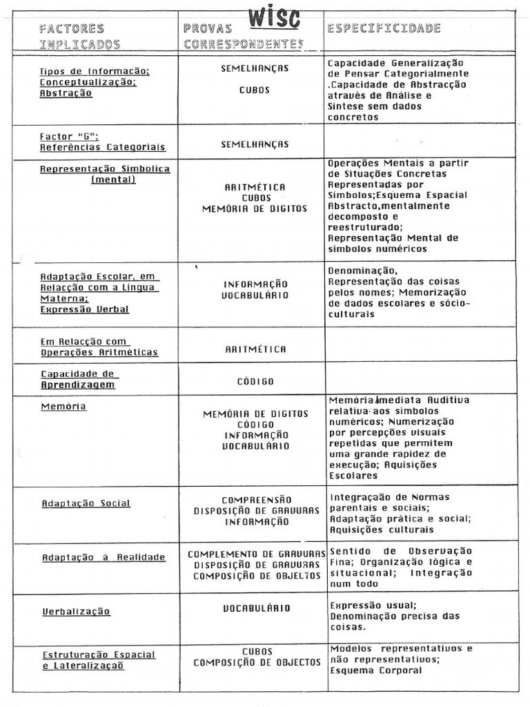 Factores WISC-R | PDF
