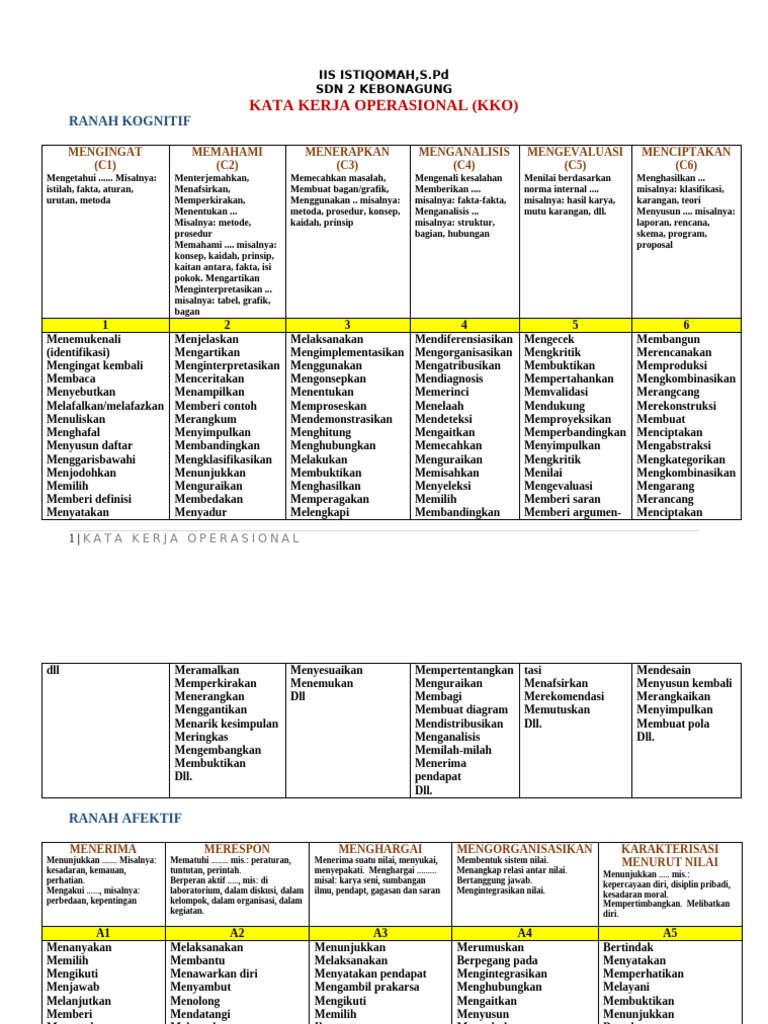 Kata Kerja Operasional (Kko) Edisi Revisi Teori Bloom | PDF