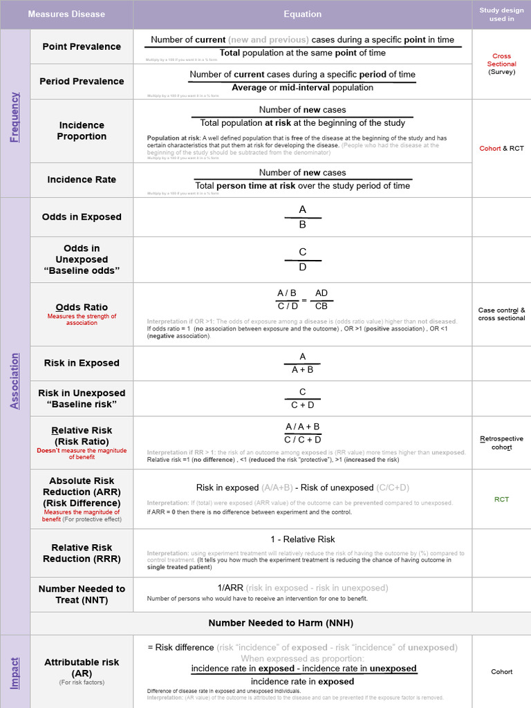 Research Midterm's Equations | PDF | Relative Risk | Odds Ratio
