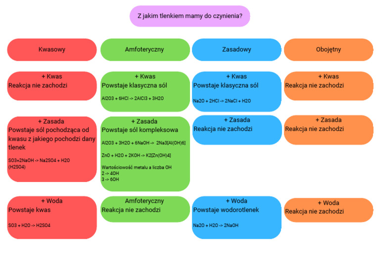 Tlenki Schemat | PDF