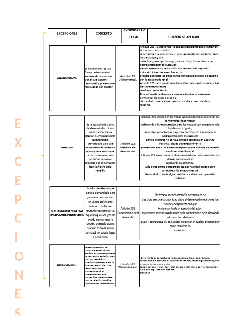 Cuadro Sinoptico Excepciones | PDF | Demanda judicial | Reconvención