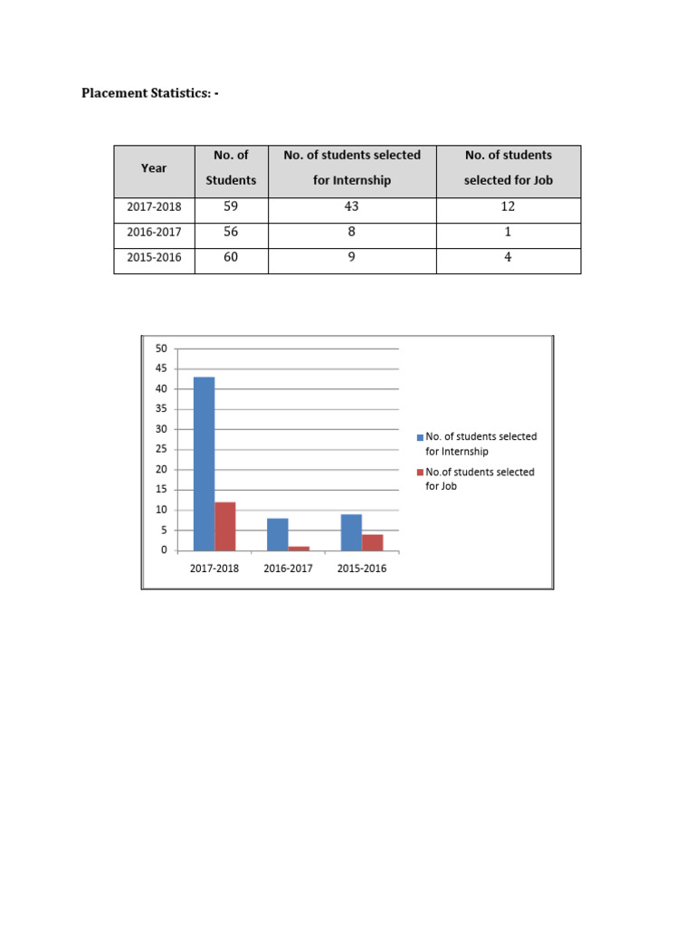 Placement Statistics | PDF