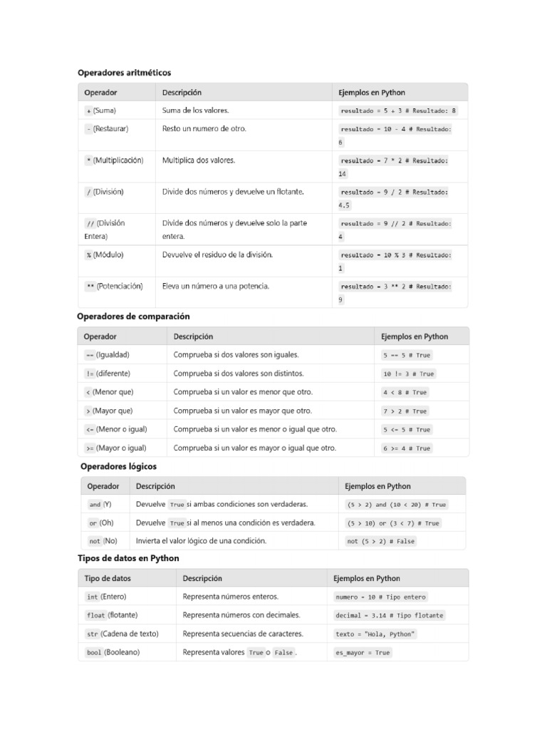 Operadores y tipos de datos en python | PDF