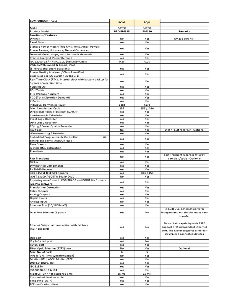 PQM Comparison Table PRO335 Vs PM180 (SATEC) | PDF | Power Supply ...