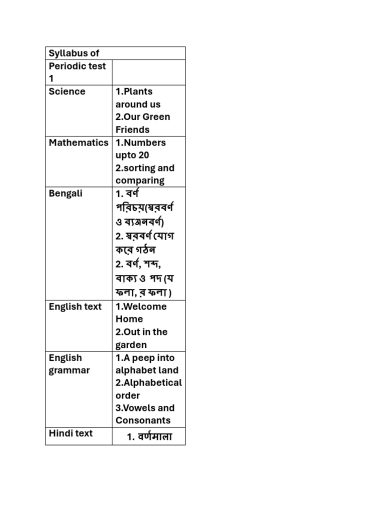 Syllabus of Periodic Test 1 | PDF