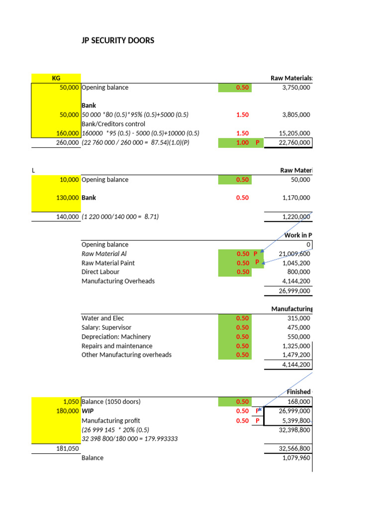 JP Security Doors Financial Overview | PDF | Inventory | Economies