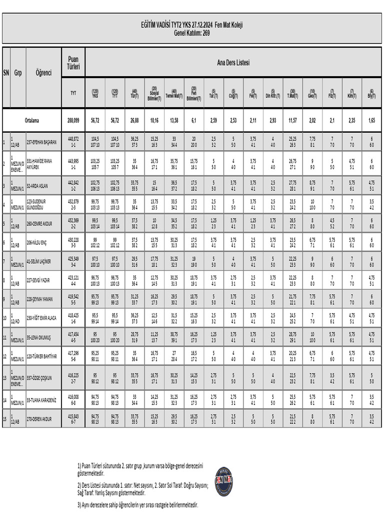 EĞİTİM VADİSİ TYT2 YKS 27.12.2024 Fen Mat Koleji Genel Katılım: 269 | PDF