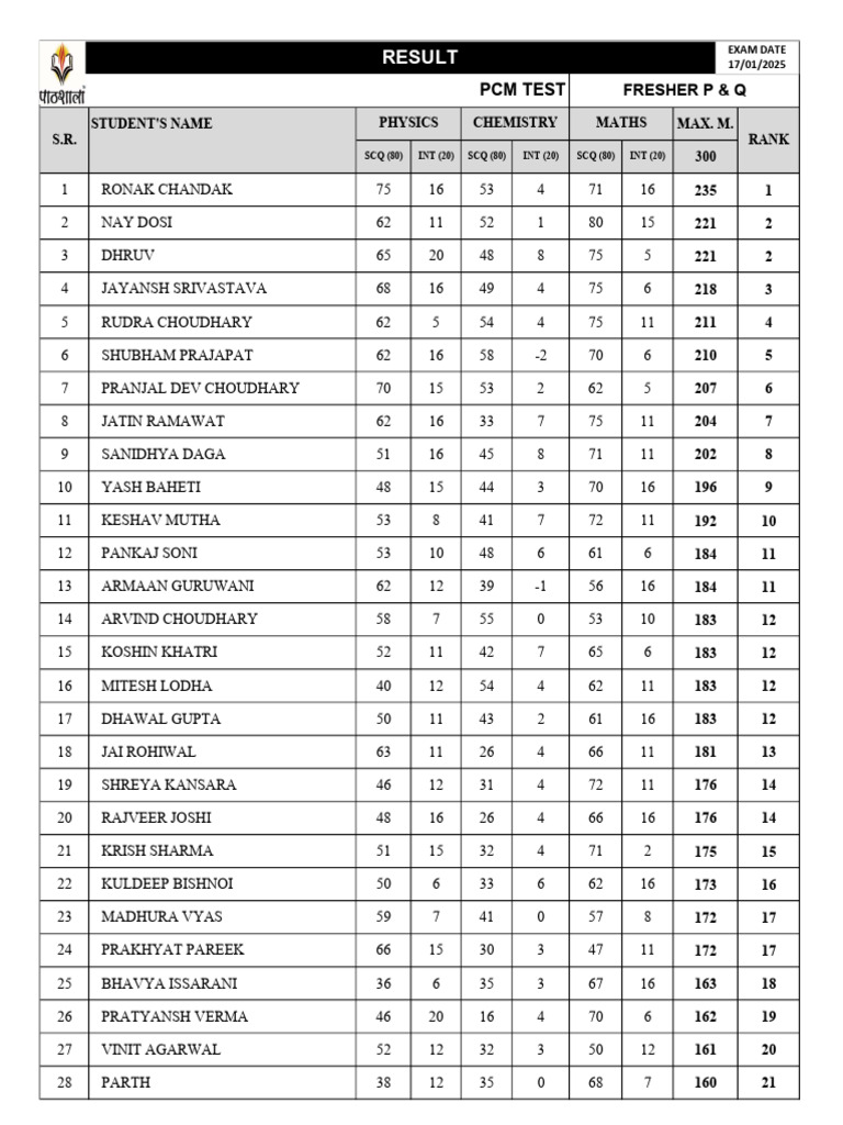 PCM Scholarship Exam Results 2025 | PDF