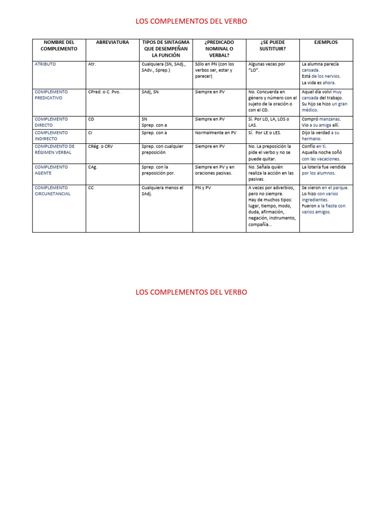 Los Complementos Del Verbo | PDF | Verbo | Semántica