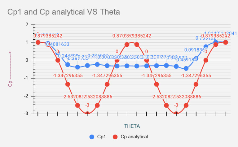 Cp1 and CP Analytical Vs Theta | PDF
