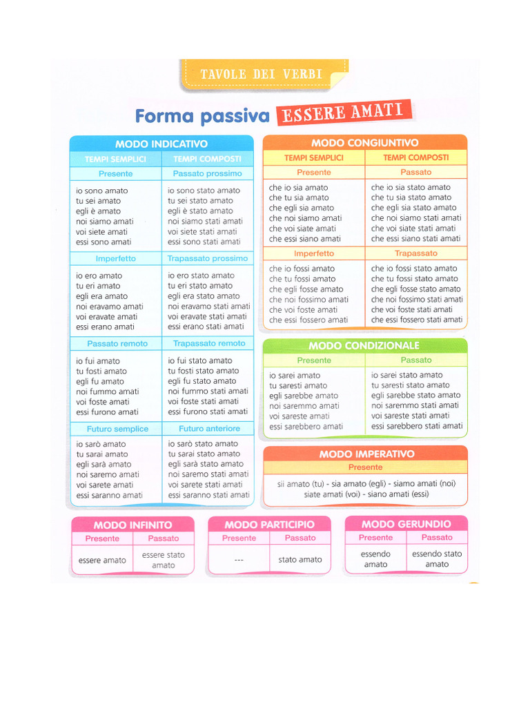 Tavolo-dei-verbi-forma-passiva | PDF