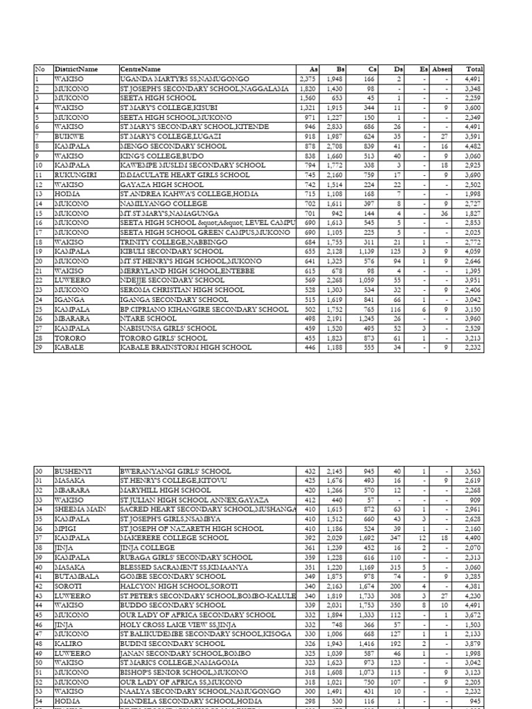 Uce 2024 Sec SCH Ranking | PDF | Schools | Educational Institutions
