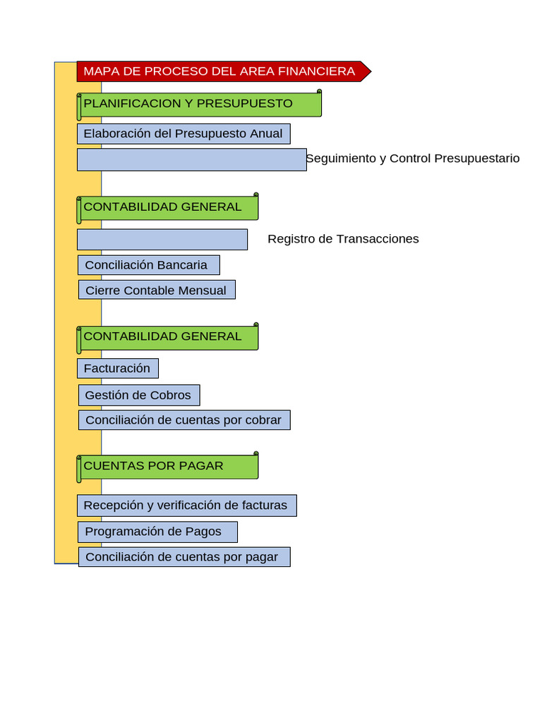 Informe de Procesos Del Área Financiera Contable | PDF | Presupuesto | Contabilidad