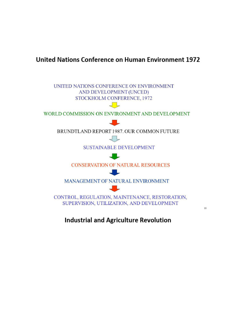 Sustainable Development & Environment | PDF