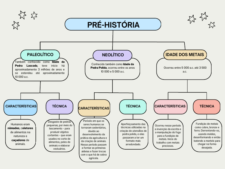 Pré-História - Mapa Conceitual | PDF | Neolítico
