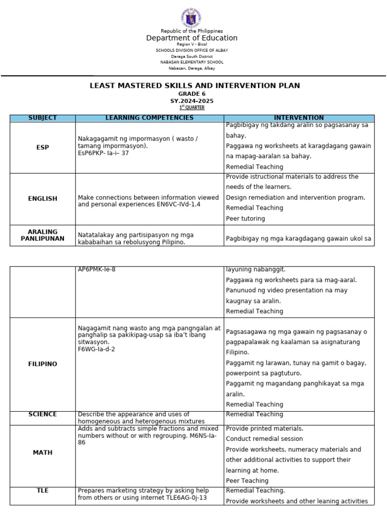 Least Mastered Skills q1 2024-2025 | PDF | Reading Comprehension | Behavior Modification