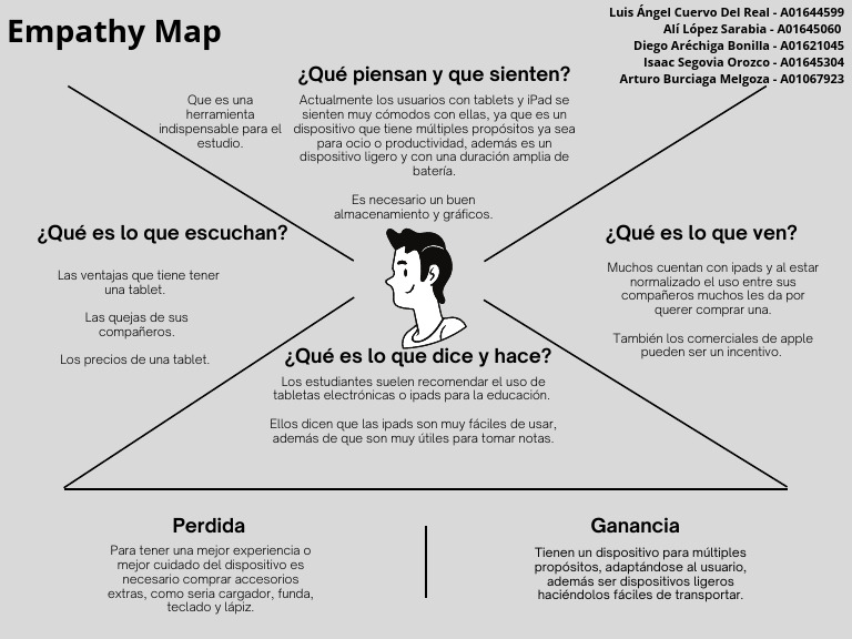 Empathy Map | PDF | Yo pad | Tableta