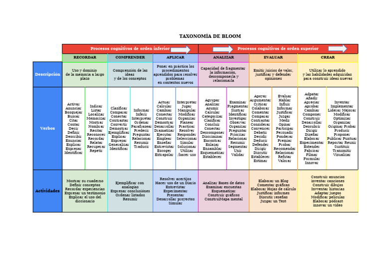 Taxonomia de Bloom Tabla | PDF | Taxonomía (biología) | Cognición