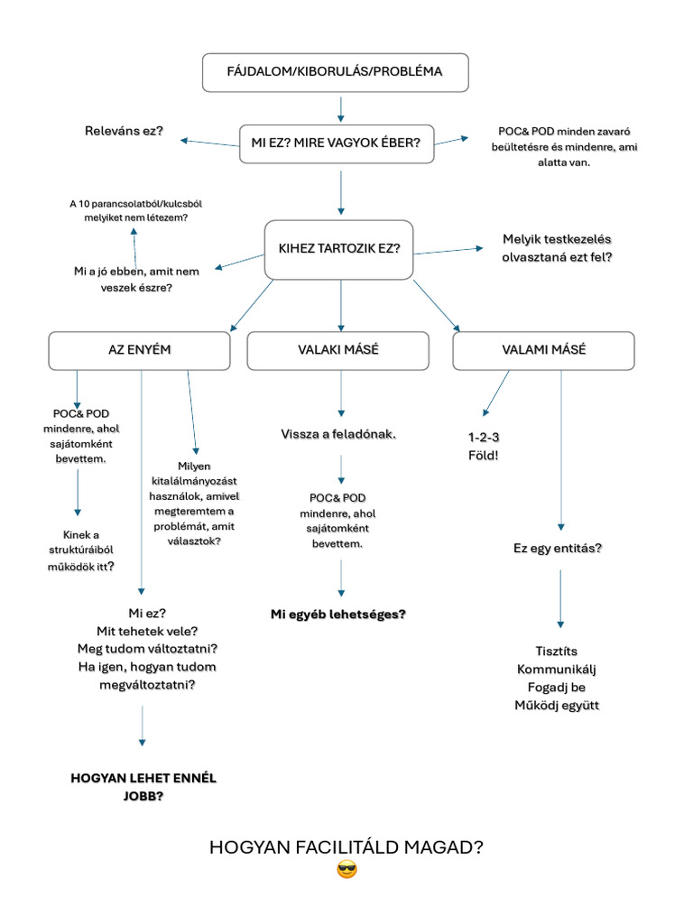 HOGYAN_FACILITÁLD_MAGAD_V1 | PDF