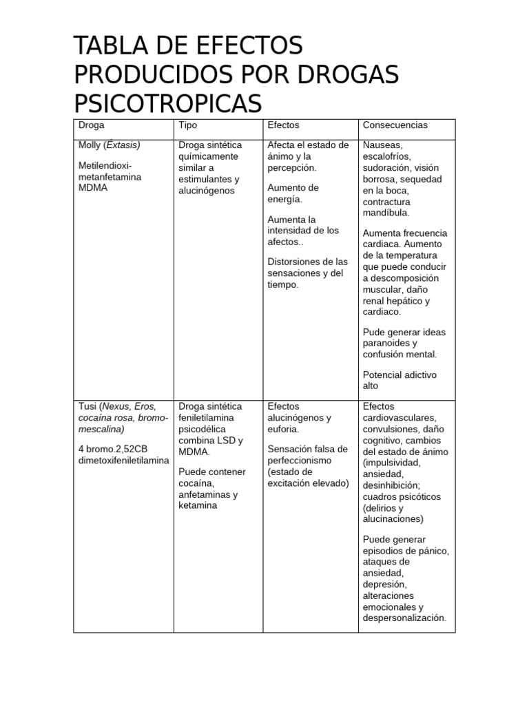 Tabla Efectos Drogas | PDF | Drogas | Mdma