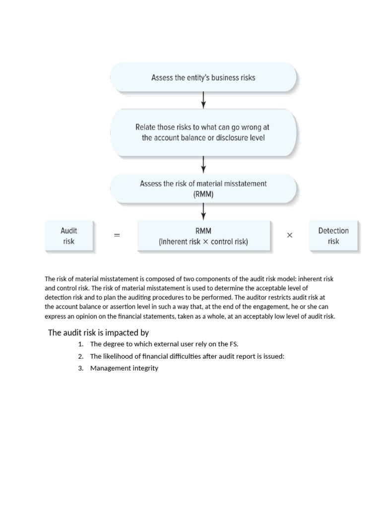 Audit Risk Model | PDF