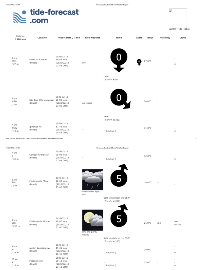 Florianopolis, Brazil Live Weather Report | PDF | Applied And ...