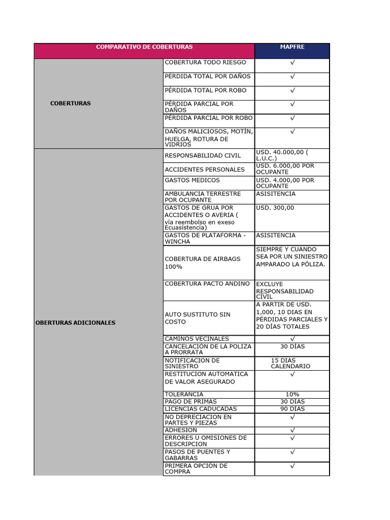 Coberturas de Seguro MAPFRE | PDF | Póliza de seguros | Seguro