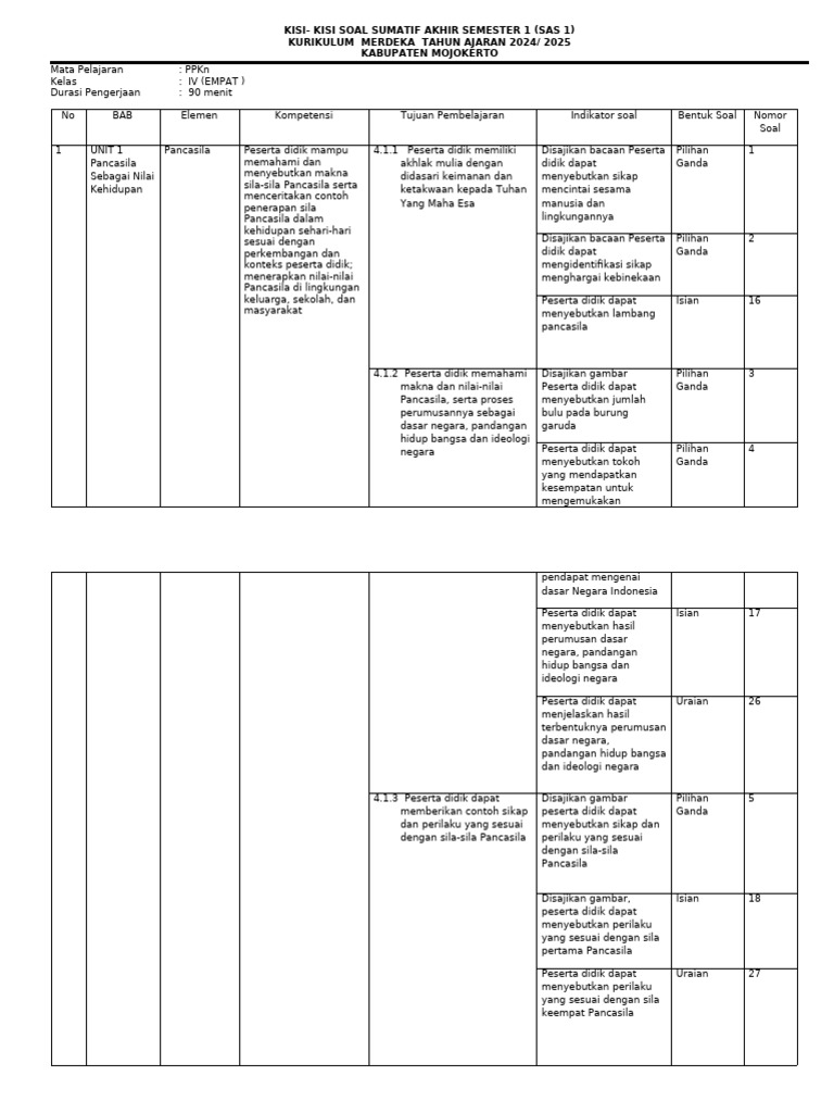 Kisi-Kisi Soal PPKn Kelas IV 2024/2025 | PDF