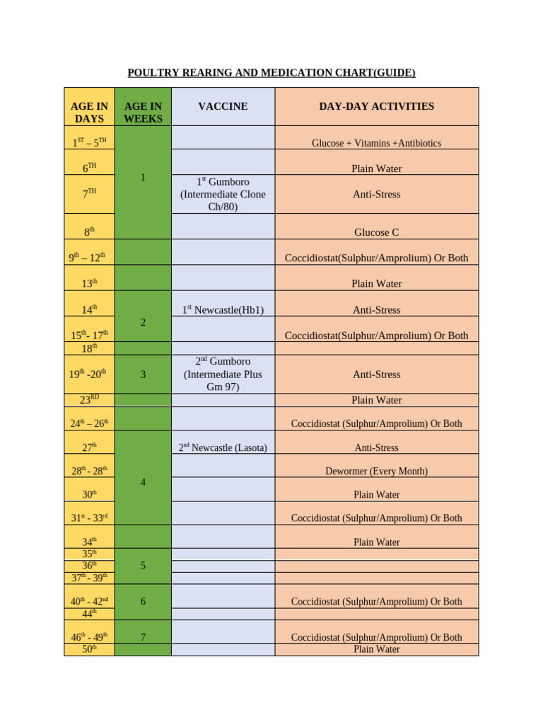 Poultry Medication Schedule Guide | PDF | Military Operations