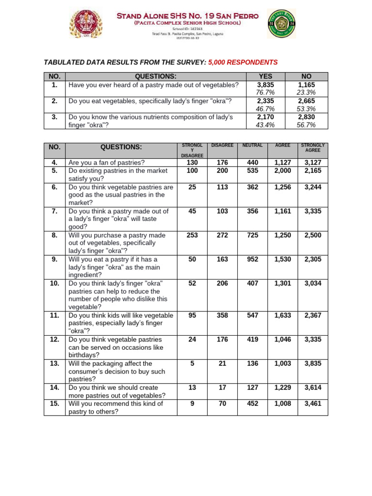 Tabulated Data Results From The Survey | PDF | Foods