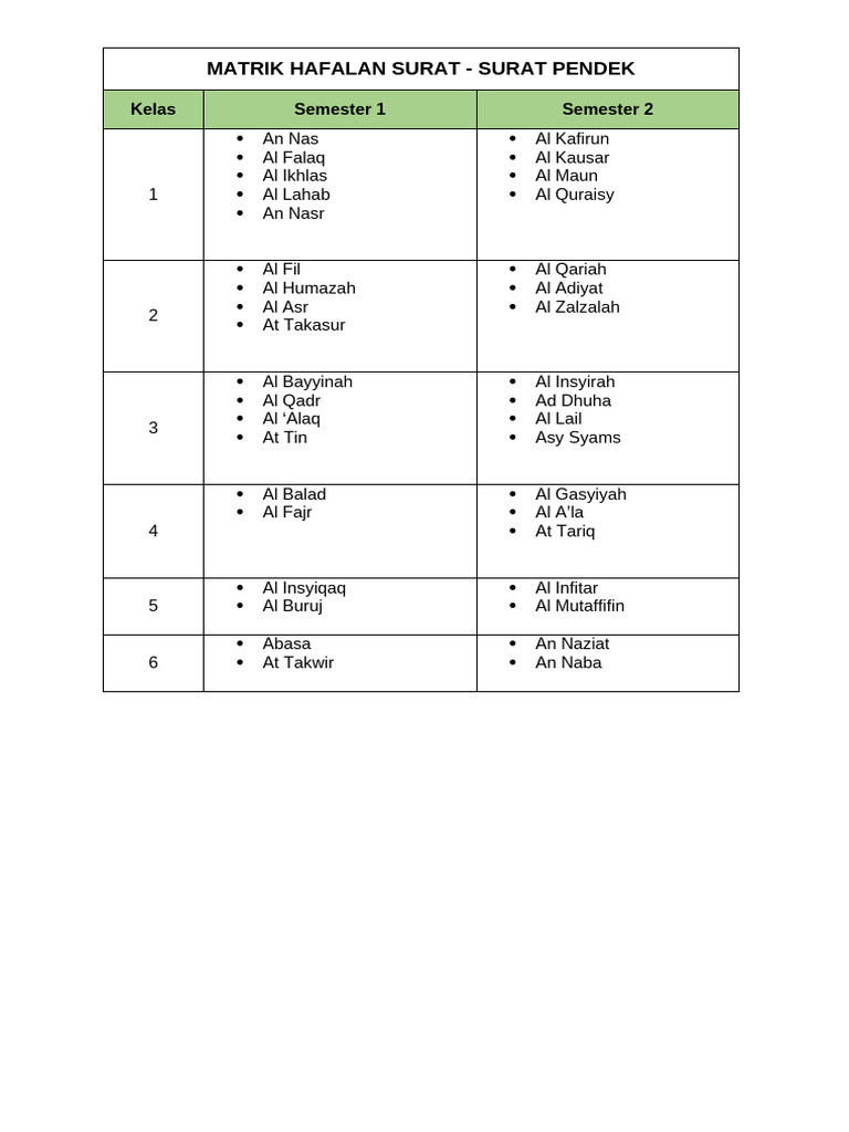 Matrik Hafalan Surat | PDF