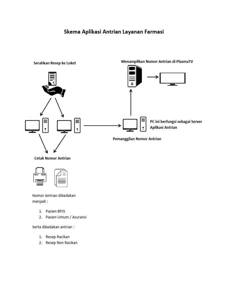 Skema Antrian Layanan Farmasi | PDF
