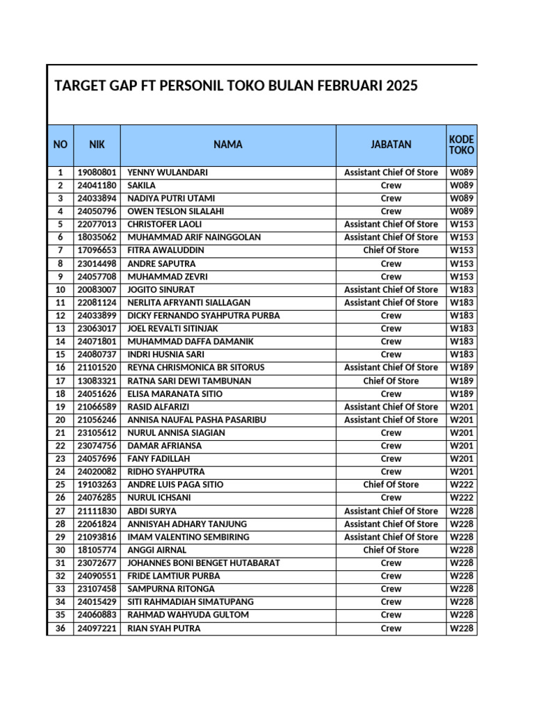 Target Gap Ft Personil Toko Bulan Februari 2025 | PDF