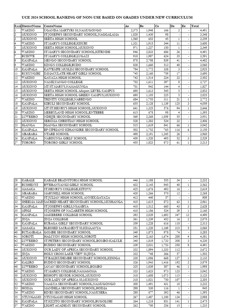 Uneb Ranking - Countrywide | PDF | Educational Organizations | Uganda