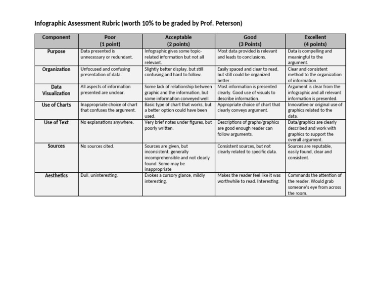 SAPEvaluation - Infographic Rubric | PDF | Infographics | Cognitive Science