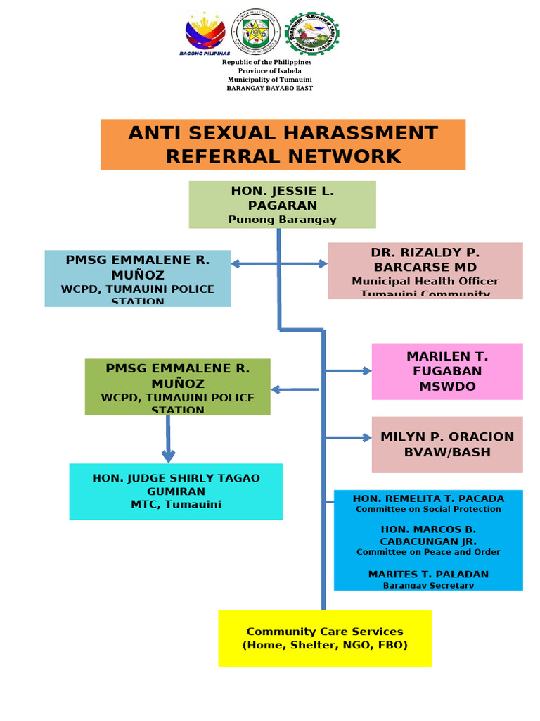 Barangay Anti-Harassment Referral Network | PDF