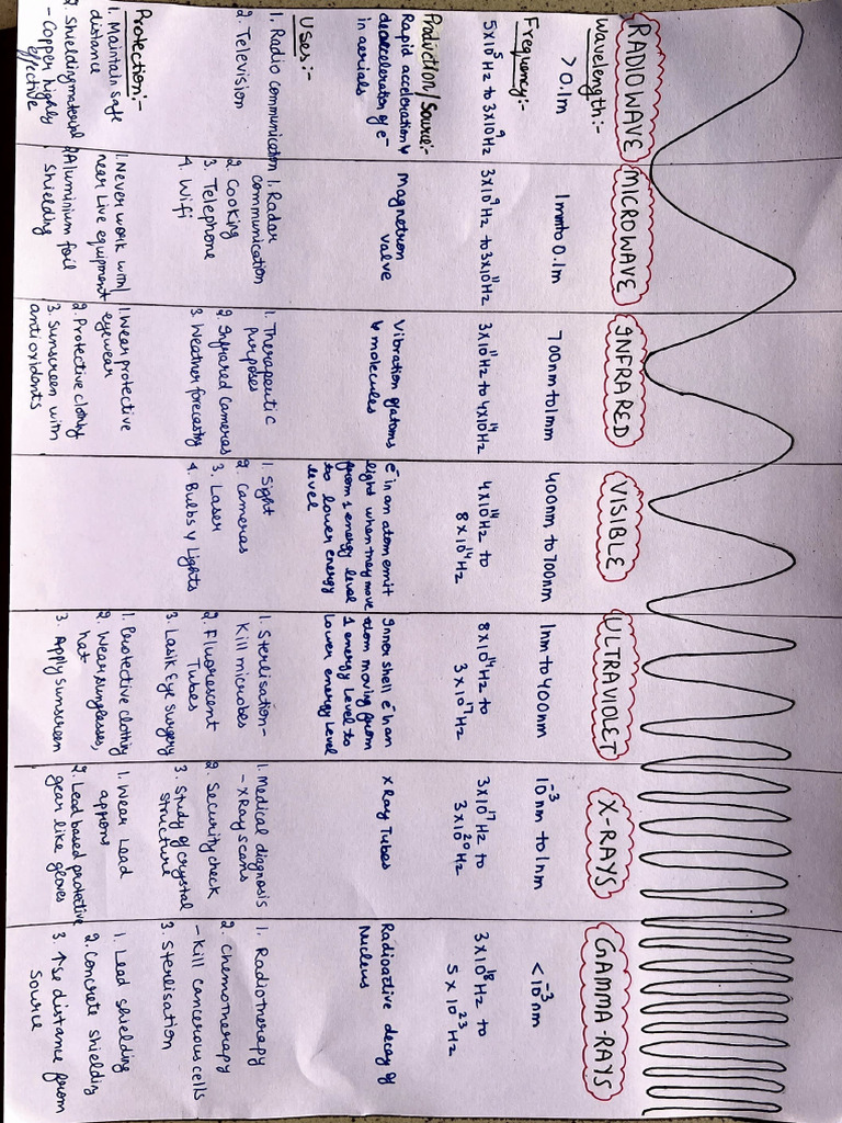 Electromagnetic Spectrum Pdf