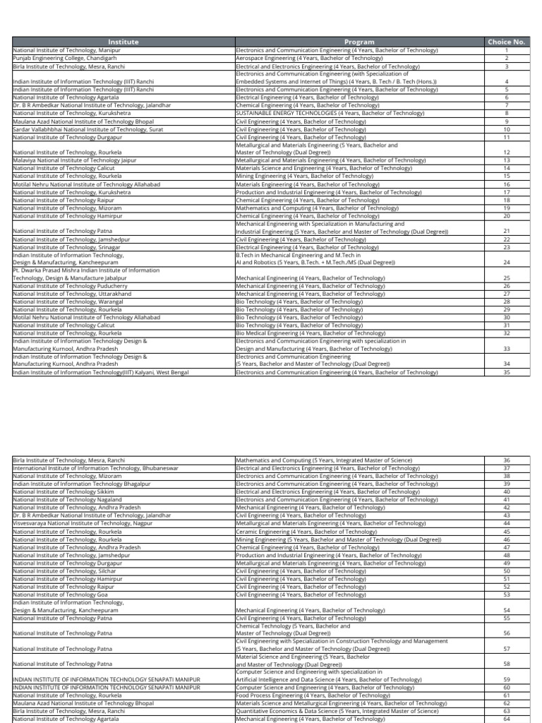 CSAB Personalised Choice Filling NIT IIIT GFTI 13 | PDF | Engineering